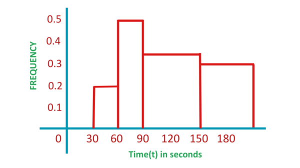 Histogram GCSE Questions, Examples, Graph and Worksheet
