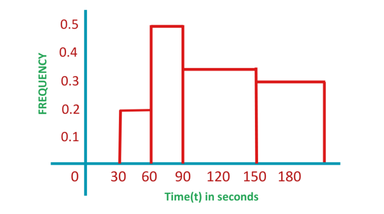 Histogram GCSE Questions, Examples, Graph and Worksheet