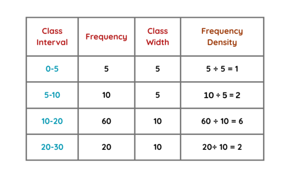 Histogram GCSE Questions, Examples, Graph and Worksheet