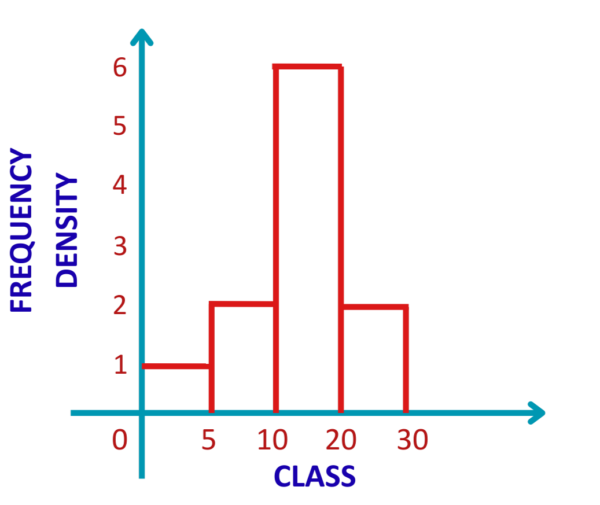 Histogram GCSE Questions, Examples, Graph and Worksheet