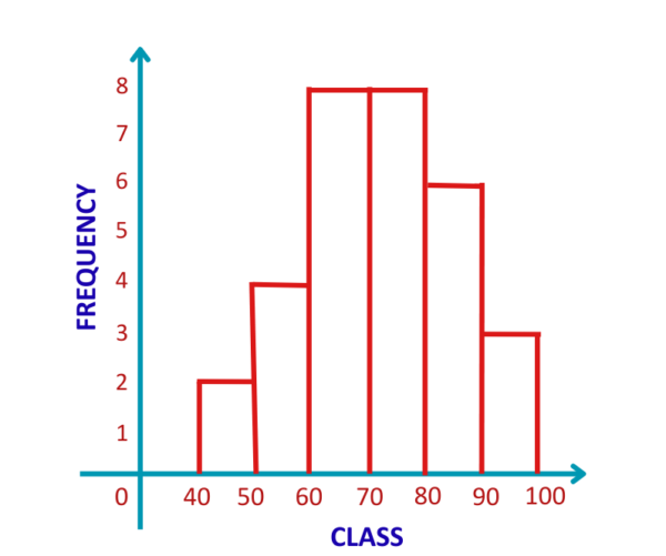 Histogram GCSE Questions, Examples, Graph and Worksheet