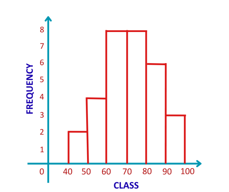 Histogram GCSE Questions, Examples, Graph and Worksheet