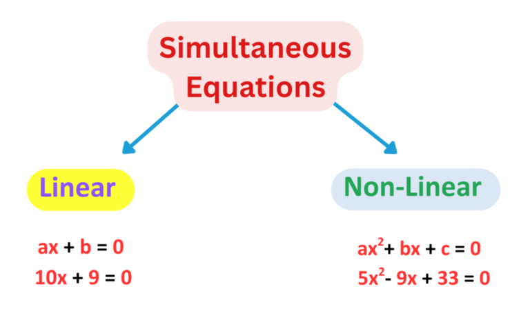 Simultaneous Equations GCSE Maths | Explained with Examples